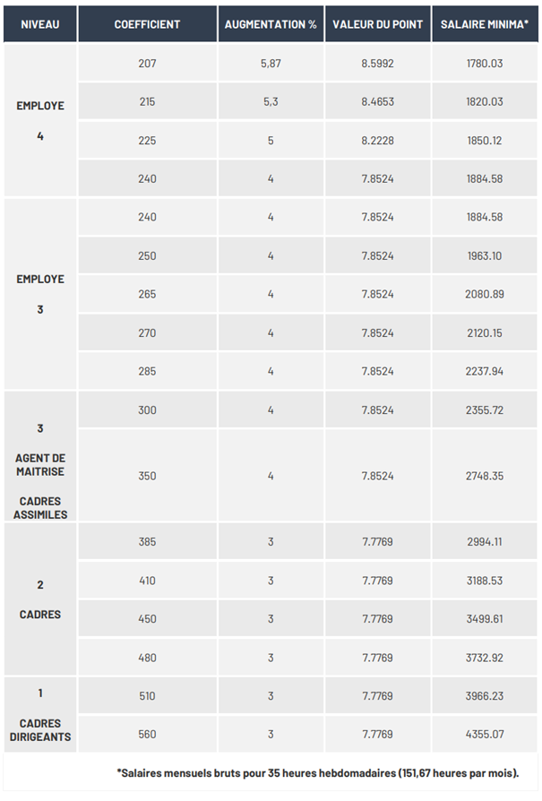 Personnel des cabinets d'avocats : la grille des salaires minima conventionnels est étendue ...
